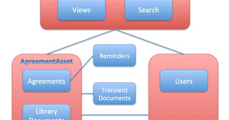 The API Blog Creating A RESTful API Starting From A SOAPish One Part
