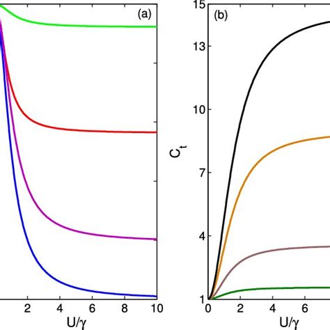 The Dependence Of The Correlation Function C T On The Nonlinear