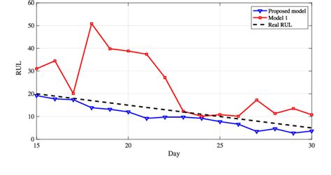 Figure 1 From A Wiener Process Model With Dynamic Covariate For