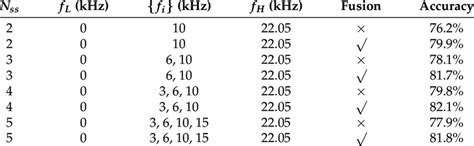 classification accuracy under different score level fusion strategies
