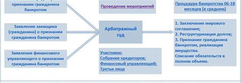 Процедура банкротства физических лиц