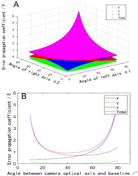 The Analysis Of The Structural Parameter Influences On Measurement