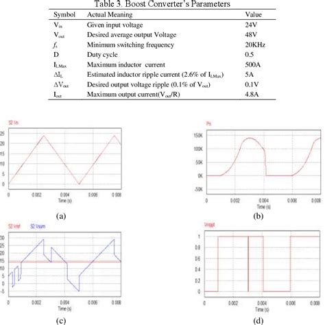 Table From Design Of A Grid Connected Photovoltaic Inverter With