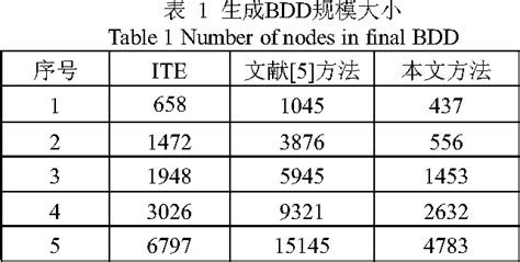 Table 1 From Complex Fault Tree Analysis Based On Bdd Route Based Rules
