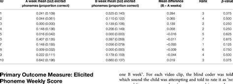 Comparison Of A And B Week Elicited Phoneme Scores Download Scientific Diagram