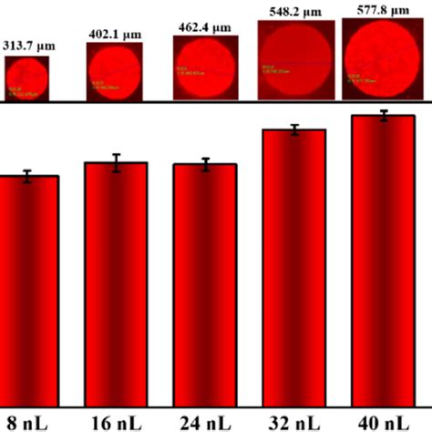 Optimization Of Spot Coating Antibody Volume For Qd Based 3d Microarray