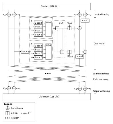 Block Cipher Definition Types Examples Study Com