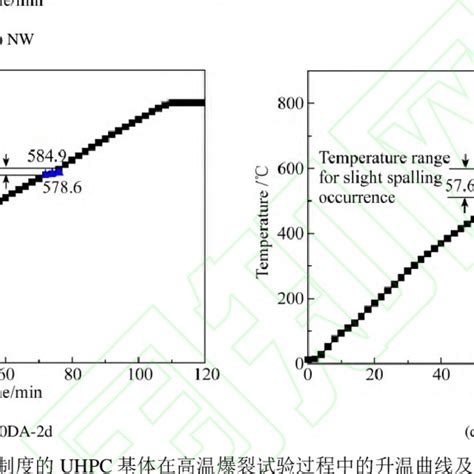 Heating Curves And Ranges Of Temperature For Spalling Occurrence Of