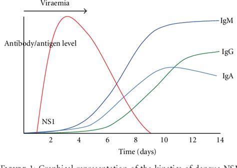 Figure 1 From Commercial Dengue Rapid Diagnostic Tests For Point Of Care Application Recent