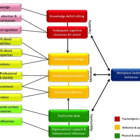 Qualitative Themes Linked To The Theoretical Domains Framework Tdf