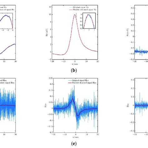 Comparison Of Wavelet Threshold Denoising Effects A Comparison Of