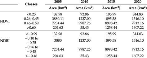 Details Of Normalize Difference Of Vegetation Ndvi And Build Up Index Download Scientific