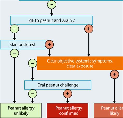 diagnostic algorithm for immediate type reaction following potential