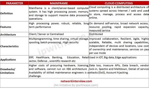Mainframes Vs Cloud Computing Network Interview