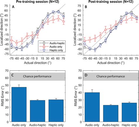 Haptic Stimulation Significantly Reduces Localisation Error In Cochlear Download Scientific