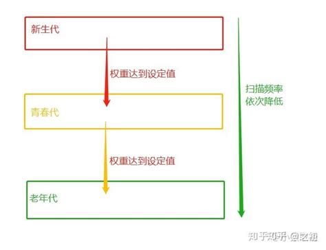 编程自学之路五垃圾回收机制 知乎