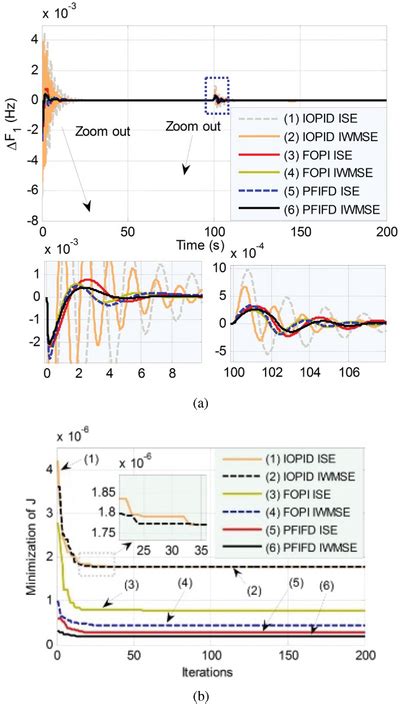 Assessment Of Transient Performance Of Integer Order Proportional Download Scientific Diagram