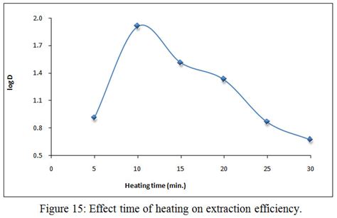 Incorporation Solvation With Cloud Point Extraction Method For Separation And Spectrophotometric