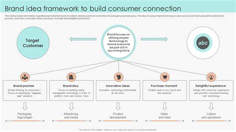 Brand Idea Framework To Build Consumer Connection Marketing Guide To