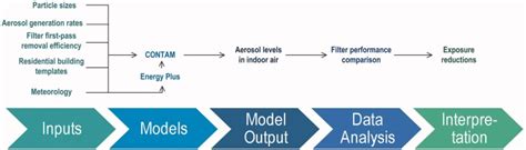 Flow Diagram Of Modeling Analysis Download Scientific Diagram