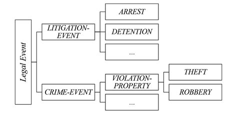 A Part Of Hierarchical Event Types And Hierarchical Argument Types