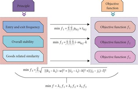 Optimization Management Of Storage Location In Stereoscopic Warehouse