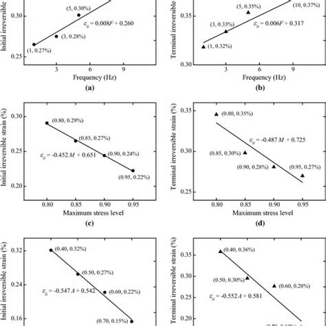 Influence Of Cyclic Loading Parameters On The Youngs Modulus And Download Scientific Diagram