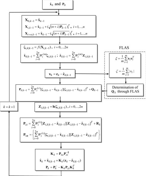 The Flow Chart Of The Flas Ukf Download Scientific Diagram