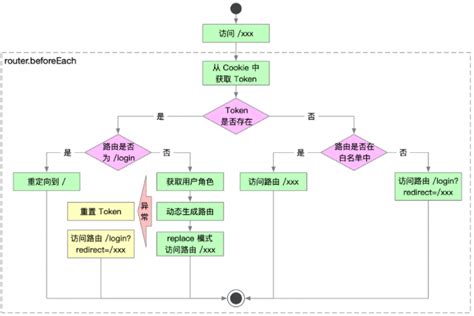 Vue Element Admin路由和权限的校验 Pwindy 博客园