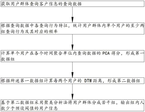 Client Information Query Abnormal Behavior Detection Method And Device Eureka Patsnap