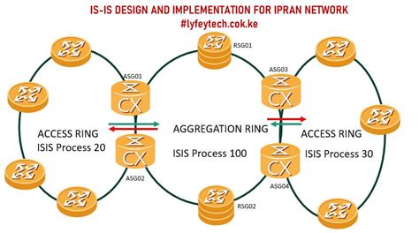 below are some best practices when designing and implementing is is