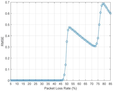 A Coloring Based Packet Loss Rate Measurement Scheme On Network Nodes