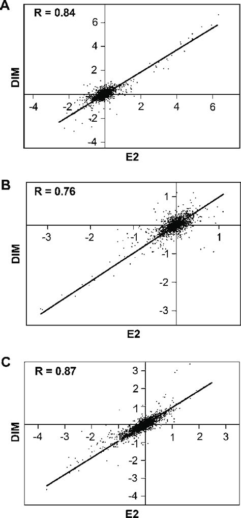 Pairwise Correlations Of Gene Profiles In A Liver Samples From Afb