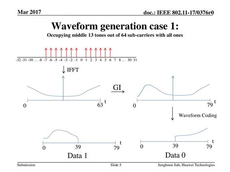 Waveform Generation For Waveform Coding Ppt Download