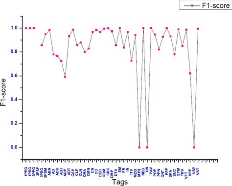 Identification Of Pos Tags For The Khasi Language Based On Brills