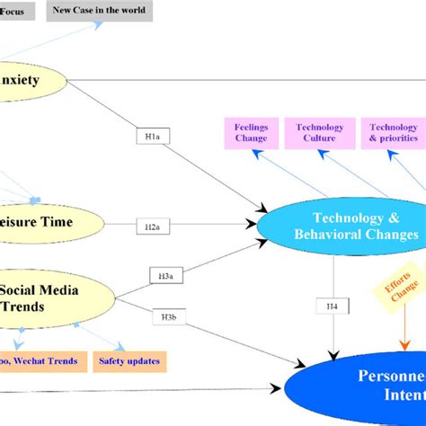 Conceptual Model With Measurement Items Download Scientific Diagram