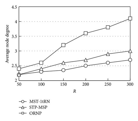 Comparison Of Average Node Degree Download Scientific Diagram
