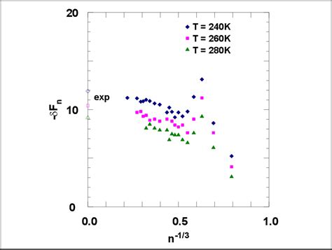 Table 31 From A Monte Carlo Discrete Sum Mcds Approach To Calculate The Free Energies Of