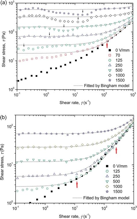 Flow Curves Of Shear Stress Shear Rate For The Suspensions Of Rgoppy