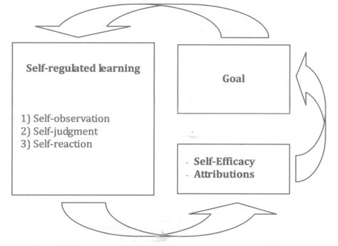 Cycle Of Self Regulated Learning According To The Social Cognitive