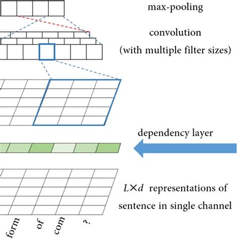architecture of depcnn on the dependency syntax tree ‘what is the