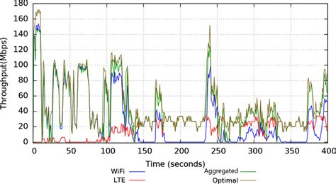 Throughput Of The Proposed System Using Wrr Realistic Dynamic Capacity