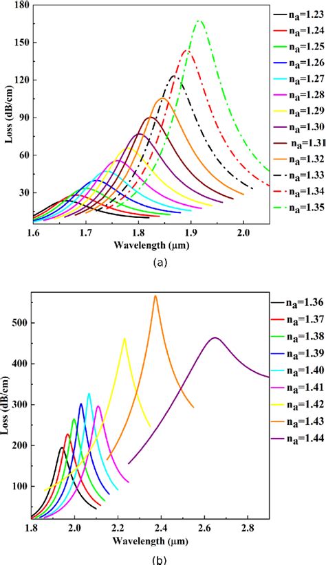 Figure 1 From Photonic Crystal Fiber Based Surface Plasmon Resonance