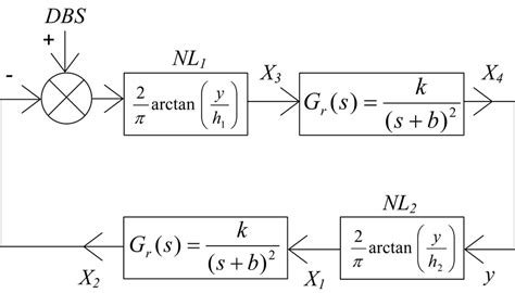 Schematic Diagram Of The Fourth Order Model Of Neural Synchrony