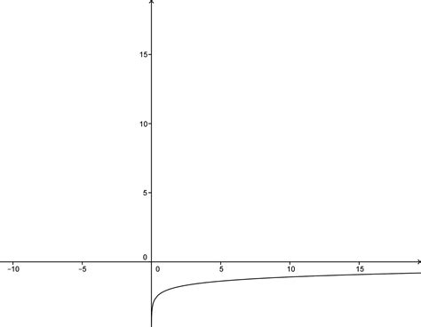Graphing Logarithmic Functions