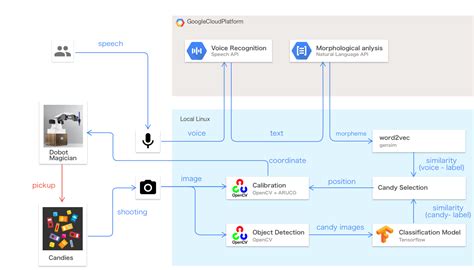 Build Your Own Machine Learning Powered Robot Arm Using Tensorflow And Google Cloud Google