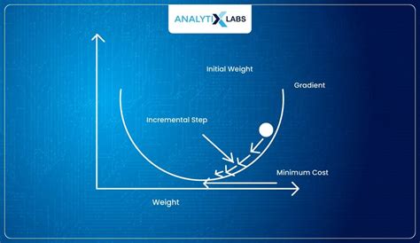 Understanding Logistic Regression Theory
