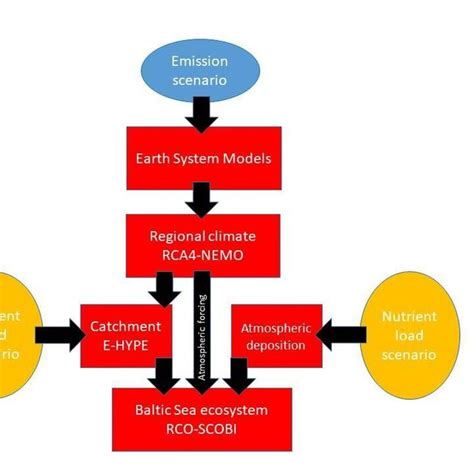 Dynamical Downscaling Approach For The Baltic Sea Region In Section 2 Download Scientific