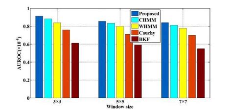 Auroc Of Different Detectors Under Median Filtering Attacks Download
