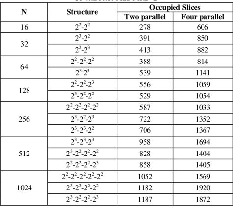 Table Viii From Efficient Fpga Implementation Of High Throughput Mixed